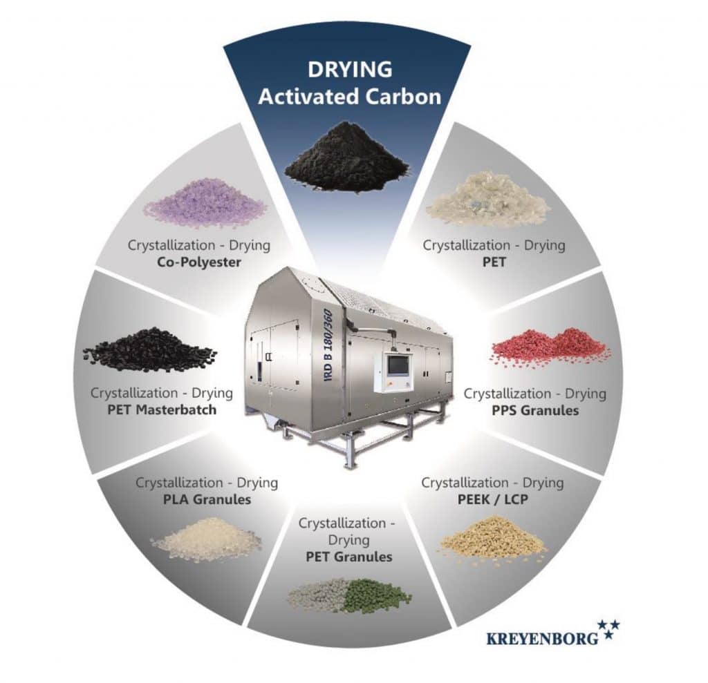 Efficiently Drying of Extremely Wet Material • BulkInside • Activated ...