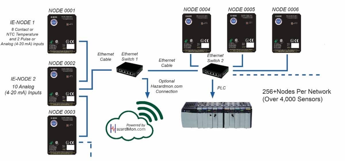 4B IE-Node – Provides Sensor Data to PLC’s and Automation Systems