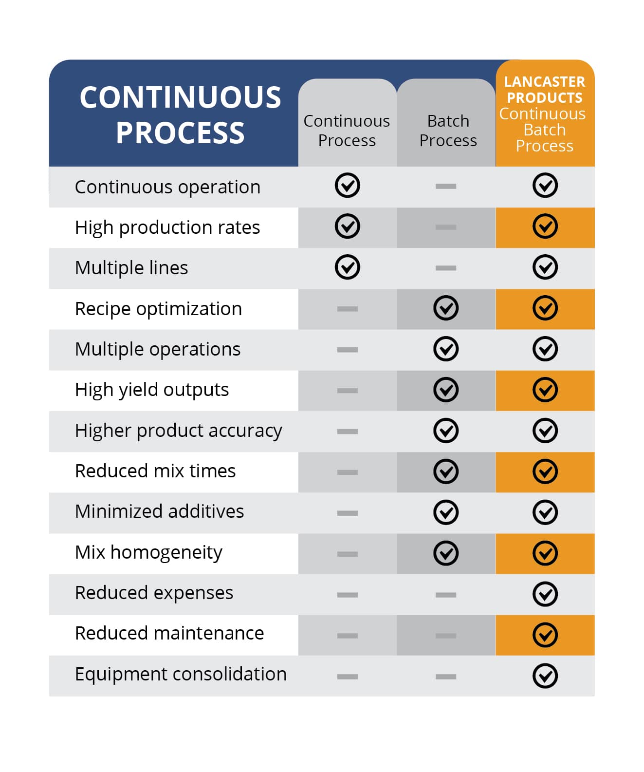 Improve Throughput Rates With Continuous Batch Processing Improve Throughput Rates With Continuous Batch Processing