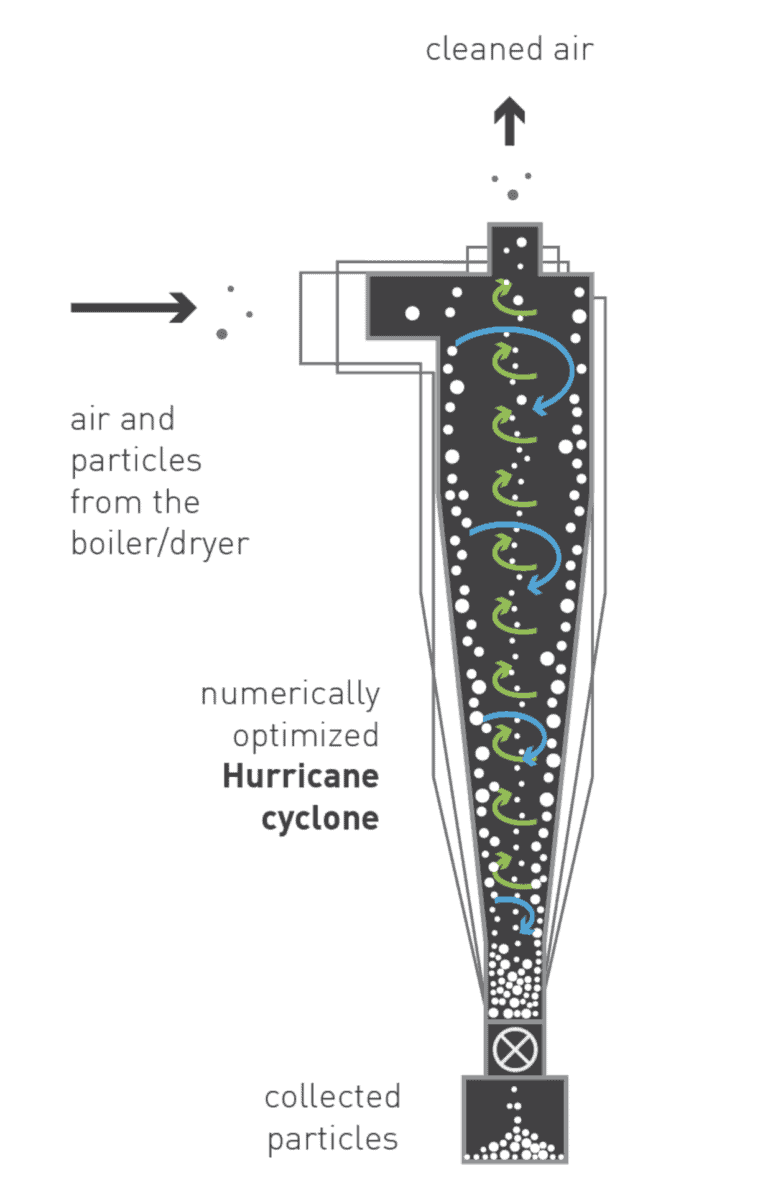 Hurricane Cyclone to Maximize Milk Proteins Recovery from a Multi-Stage ...