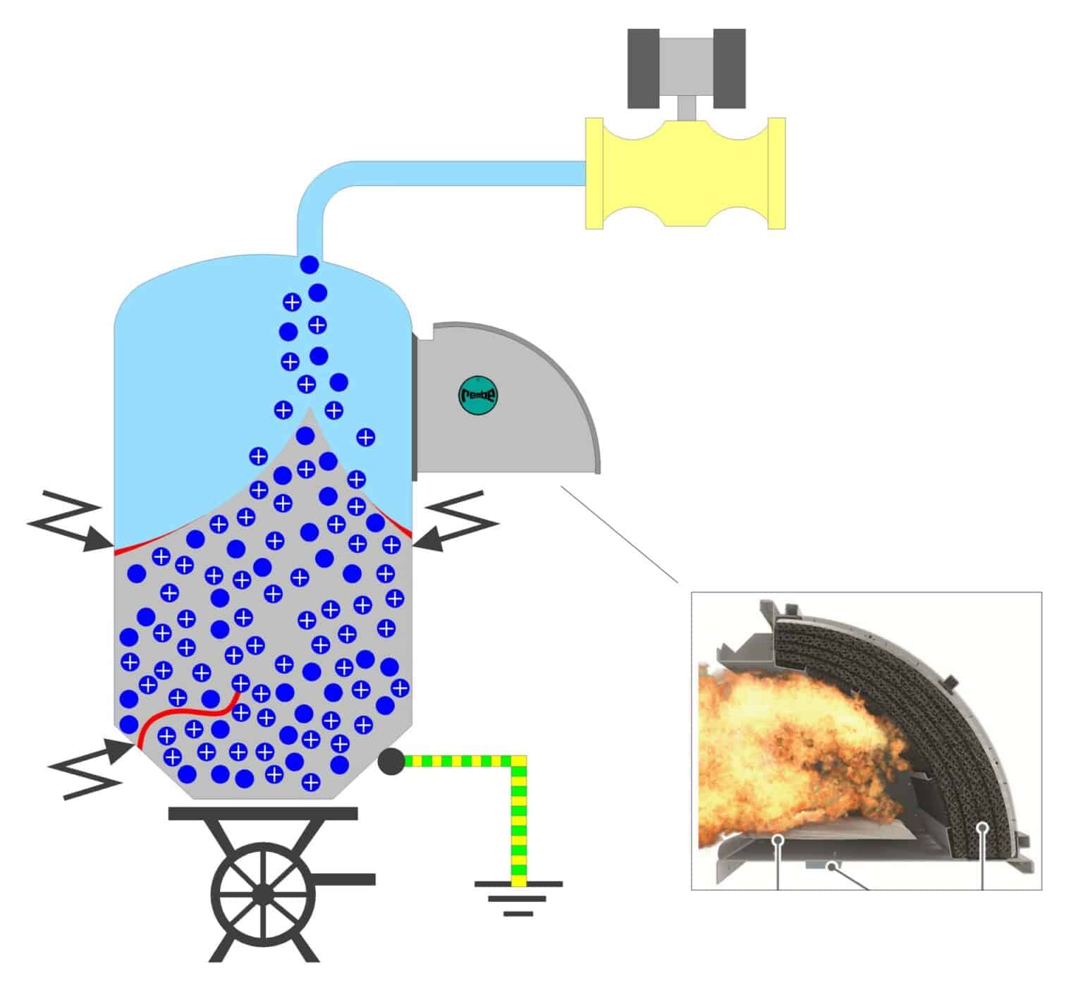 Notes on the evaluation and avoidance of electrostatic charges