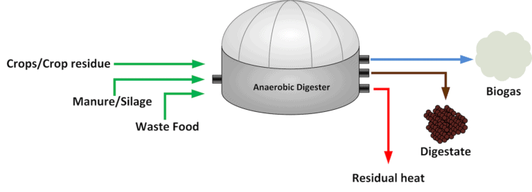 Controlling Moisture In Digestate • BulkInside