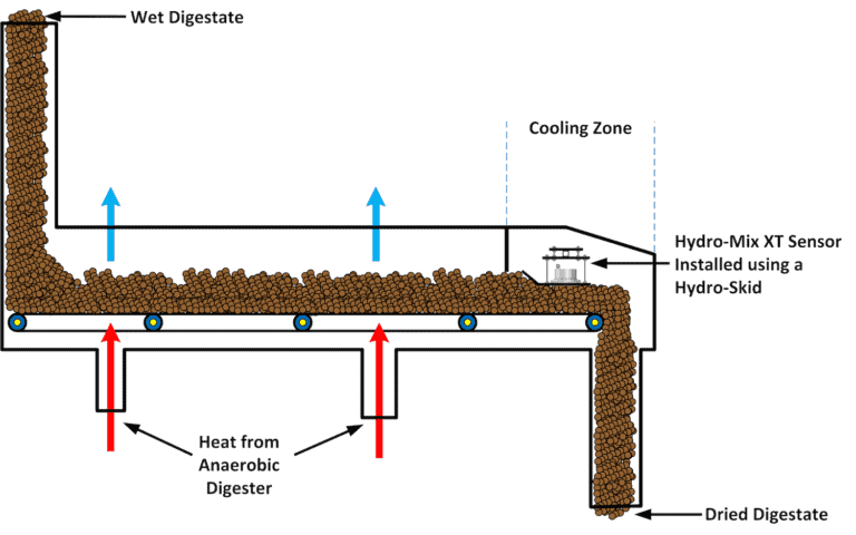 Controlling Moisture In Digestate • BulkInside