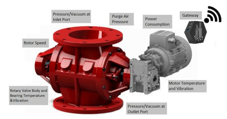 Pneumatic Conveying Systems: Harnessing the Power of IoT