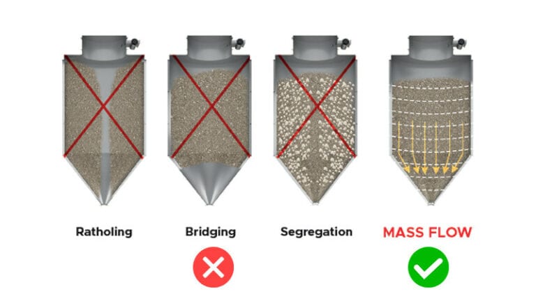 Unraveling Bulk Materials Handling Flow Challenges Using Bin Activators ...