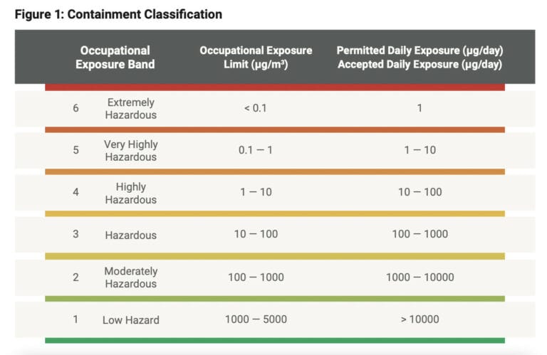 Everything You Need to Know About Occupational Exposure Bands • BulkInside