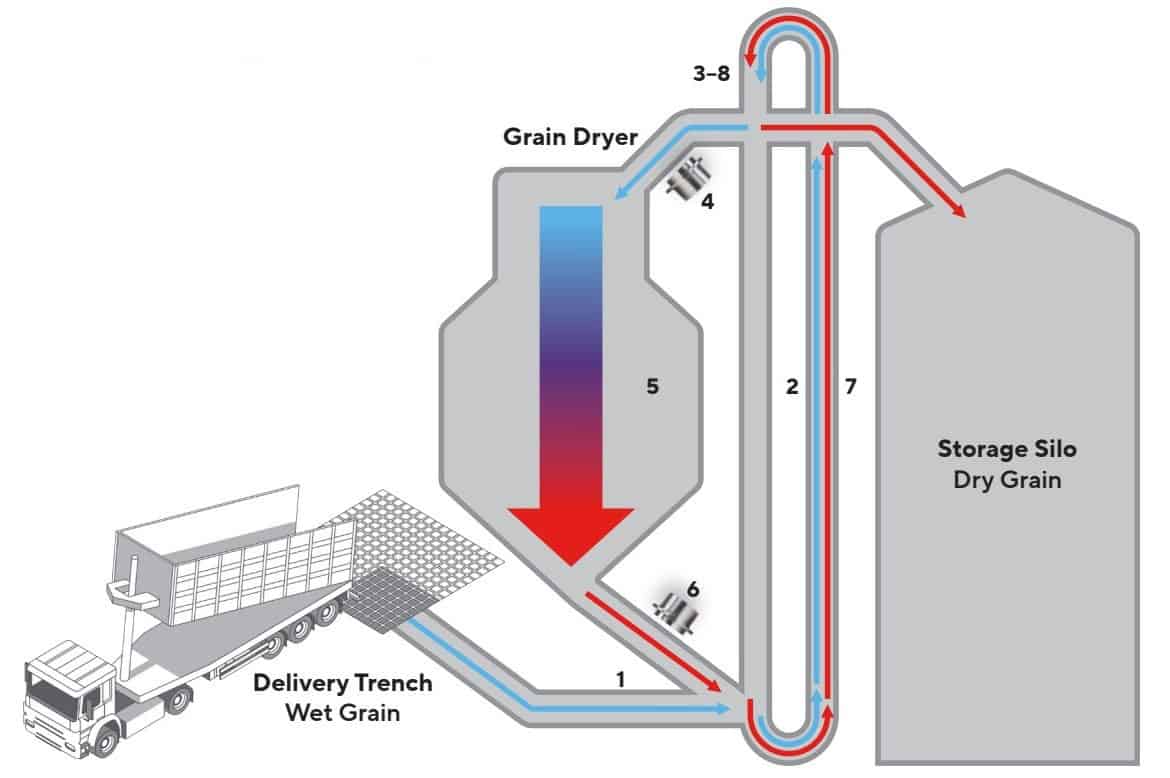 Controlling Moisture in Cereal Grain Drying Processes • BulkInside