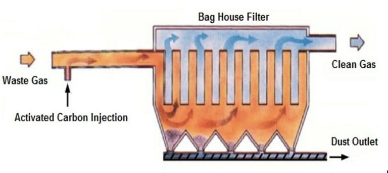 Activated Carbon Injection (ACI) Systems • BulkInside