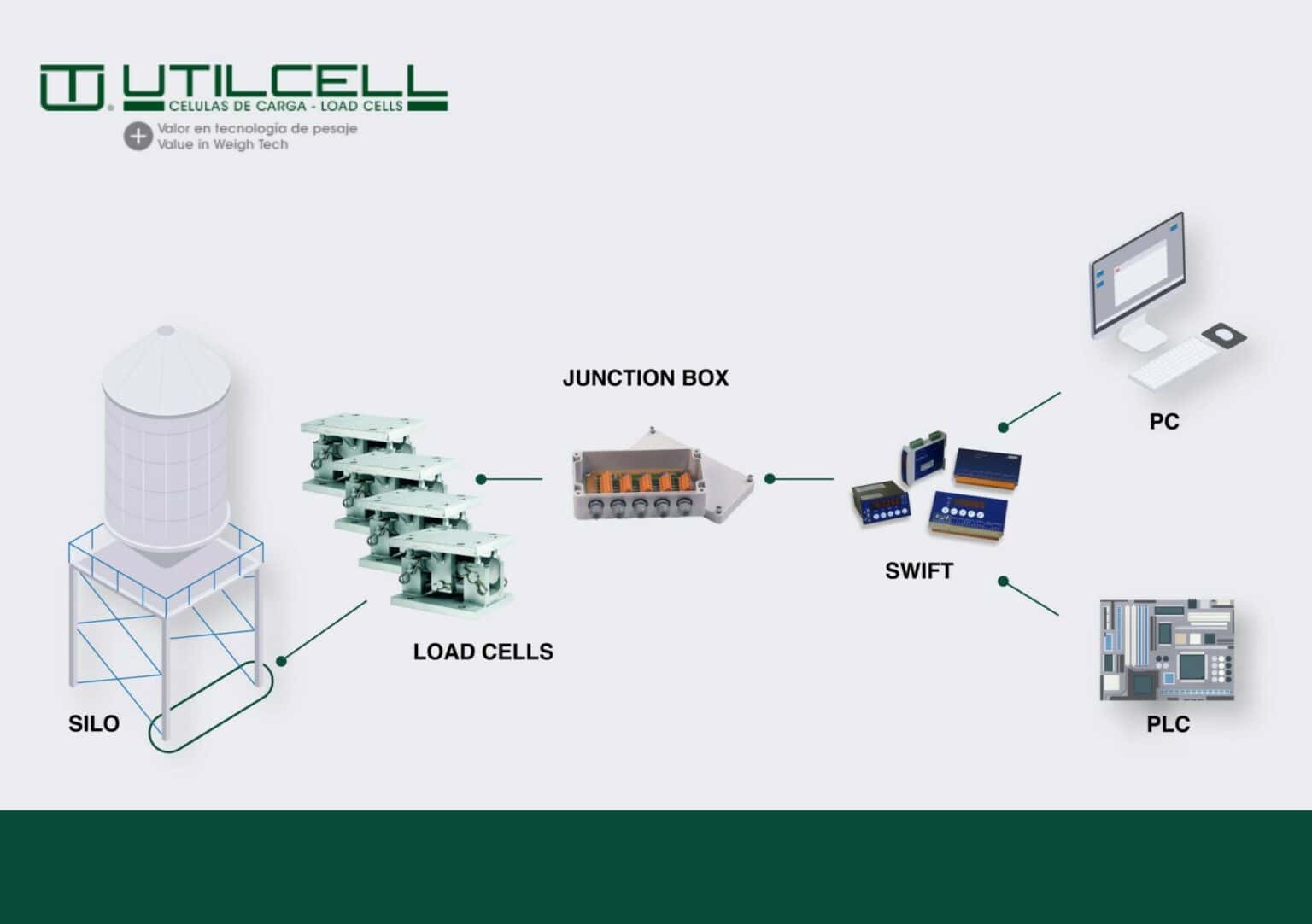 SWIFT, the Innovative UTILCELL Solution for Static And Dynamic Weighing Applications