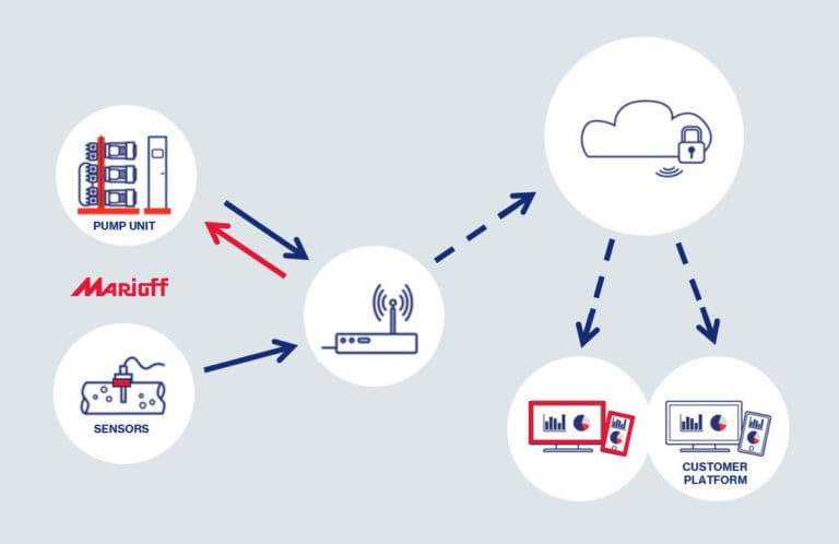Marioff Pioneers IoT Innovation in Water Mist Fire Protection • BulkInside