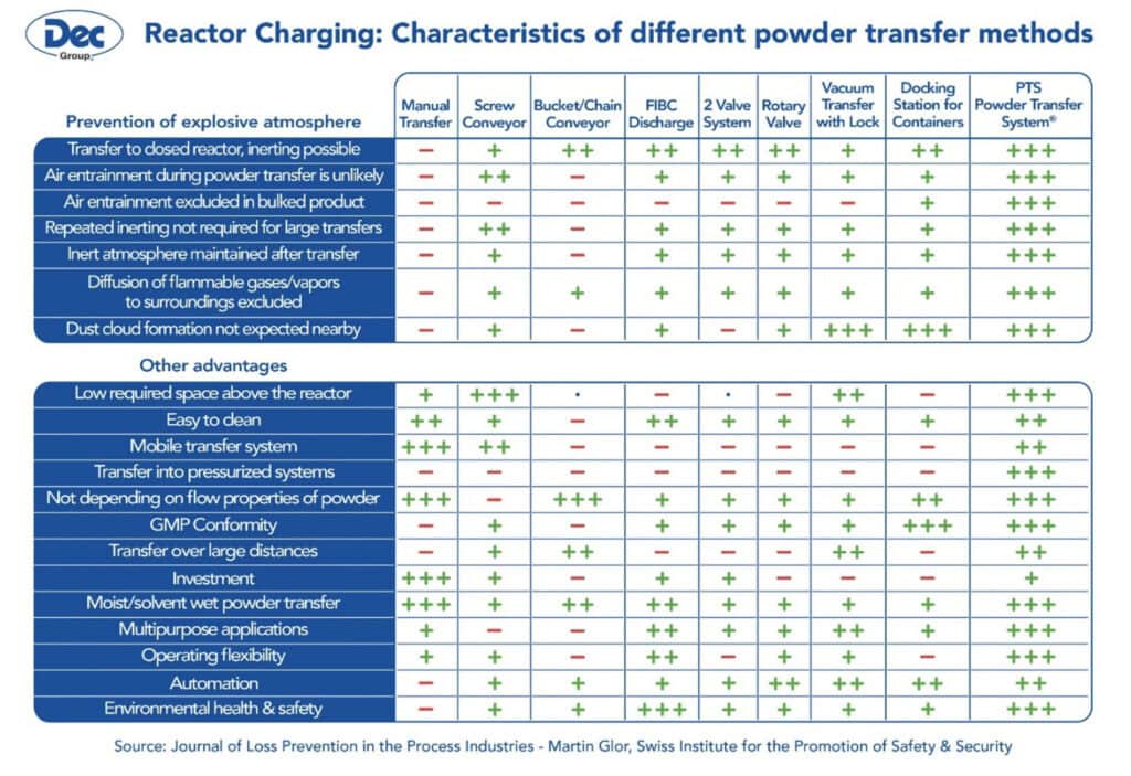Best Practice: Safe Powder Charging in Chemical Reactors • BulkInside