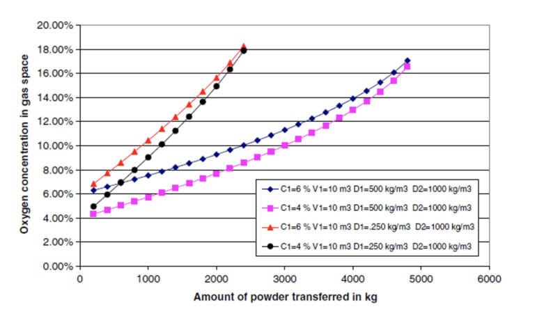 Best Practice: Safe Powder Charging in Chemical Reactors • BulkInside